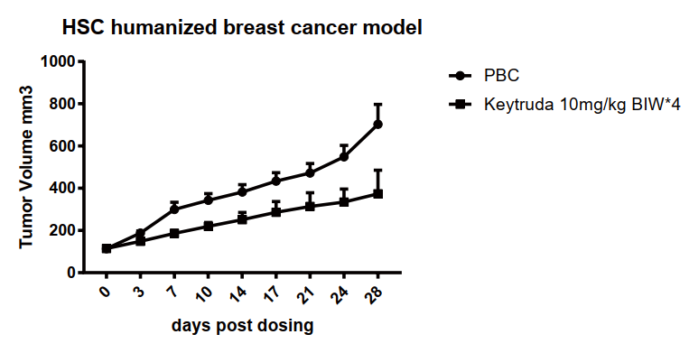 Rily Bioscience - PBMC和HSC人源化动物模型构建专家