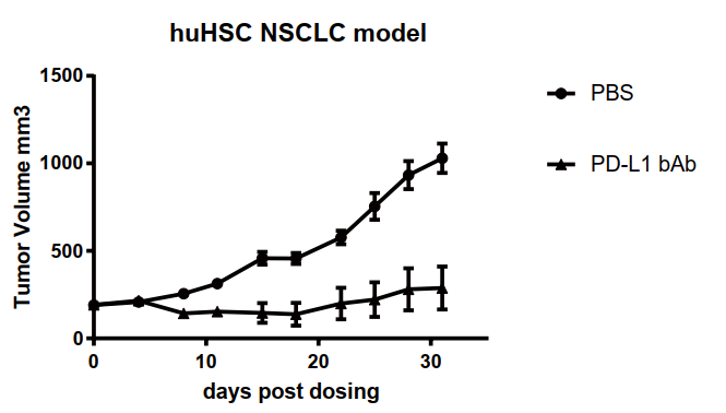 Rily Bioscience - PBMC和HSC人源化动物模型构建专家