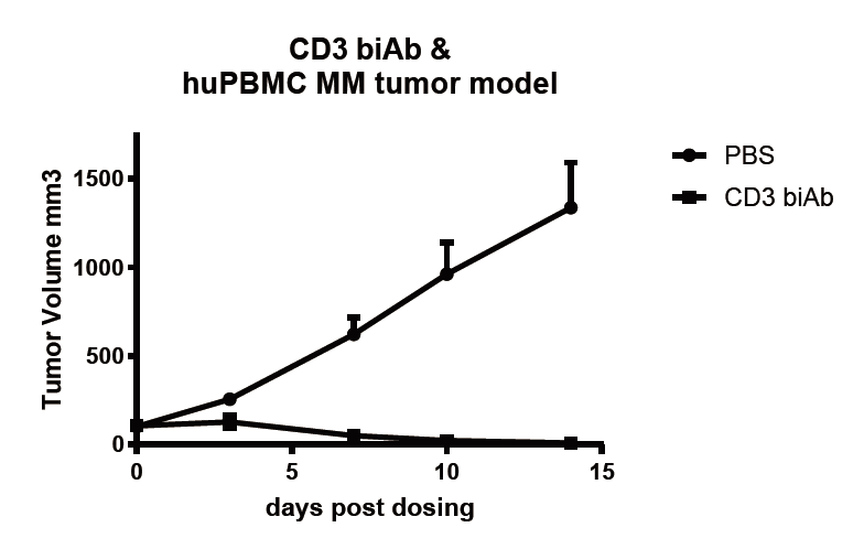 huPBMC 人源化小鼠模型 - Rily Bioscience