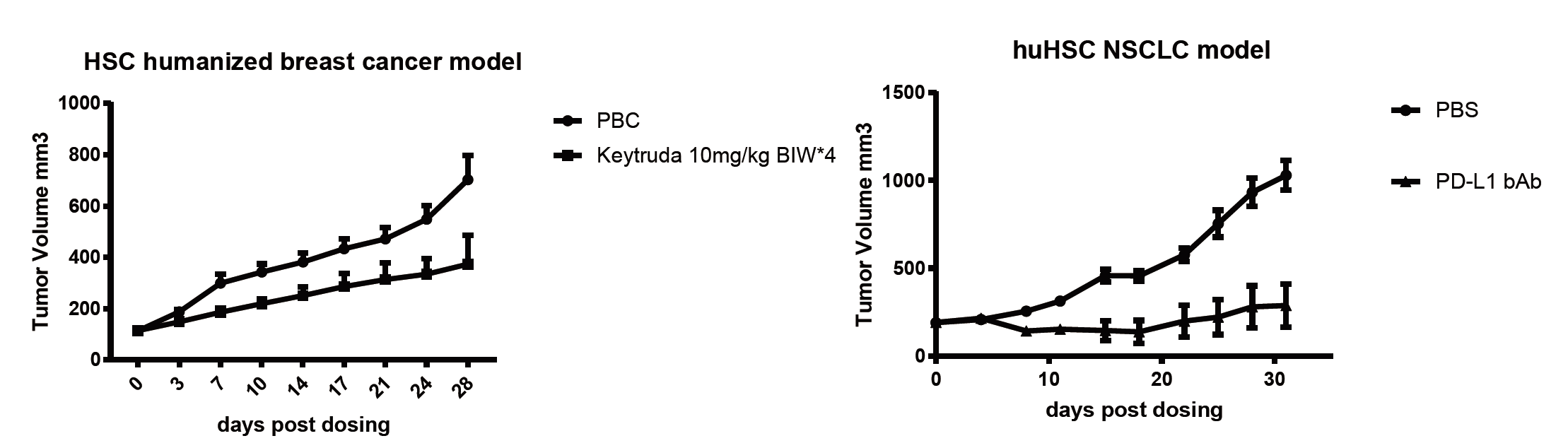 HSC 人源化小鼠模型 - Rily Bioscience