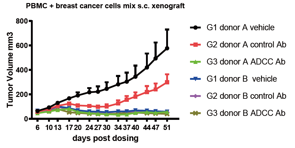 huNK 人源化小鼠模型 - Rily Bioscience